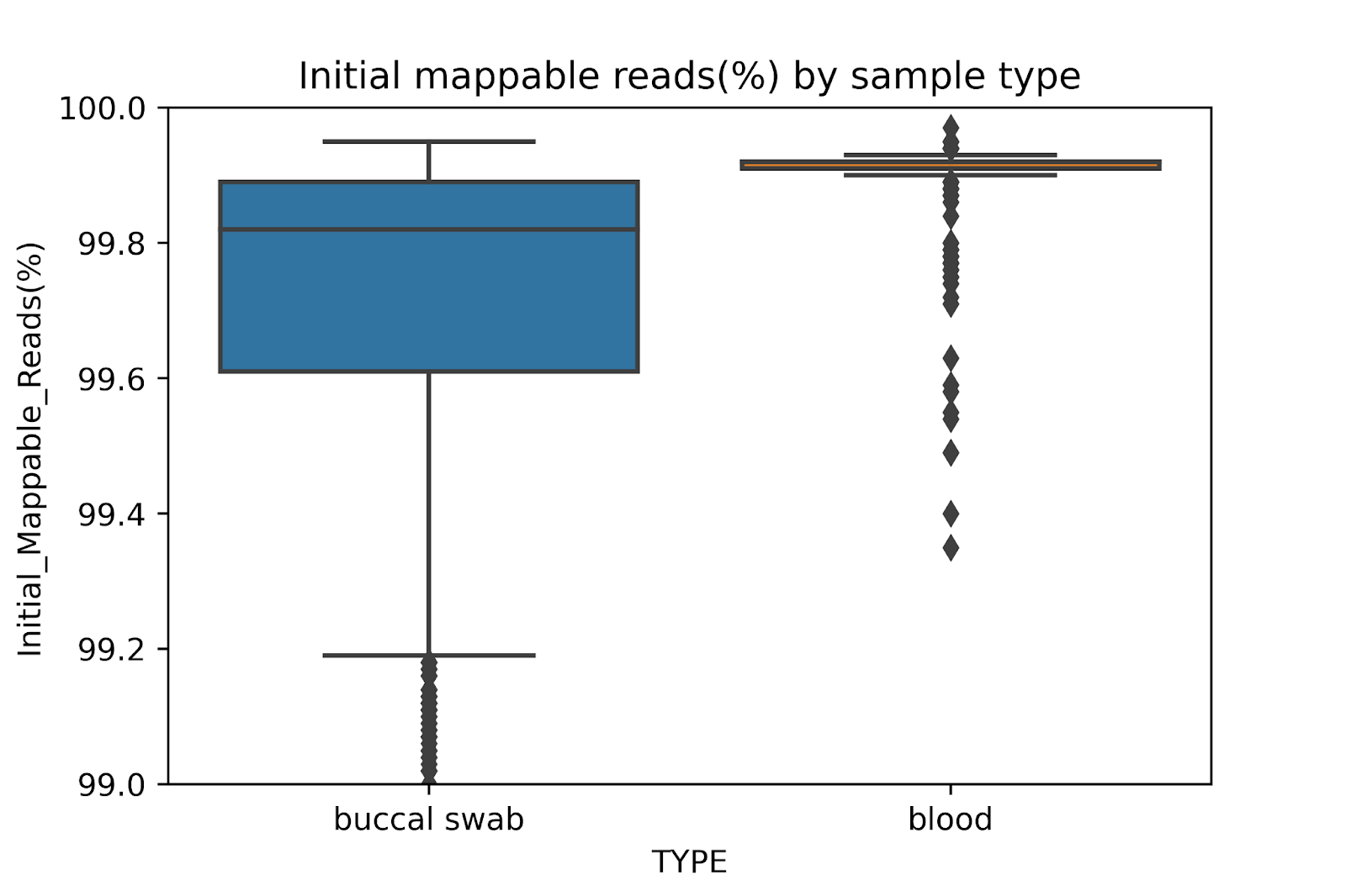 "Blood vs. Buccal Swab: Choosing the Best DNA Collection Method"